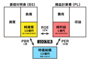 【株・NISA】「PER」「PBR」「ROE」の関係性と見方。「賃借対照表（BS）」「損益計算書（PL）」「BPS」「EPS」も解説 | 目指せ100万円投資ブログ